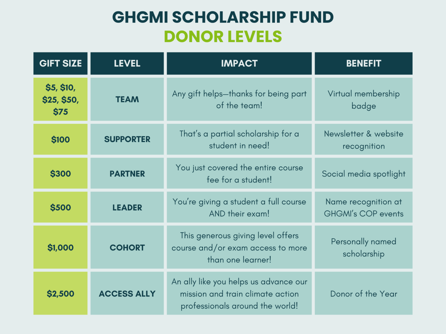 Fund Climate Professionals | GHGMI Scholarship Fund